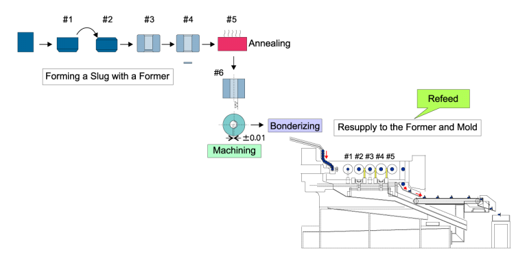 Tech Info | High Precision Forging | Refeed System | Sakamura Machine ...