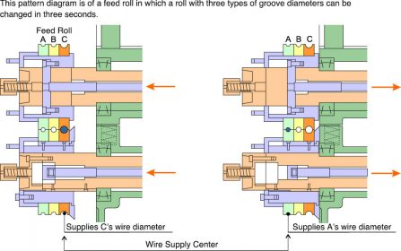 Solution | Improve Operation | Feed Roll Automatic Change | Sakamura ...