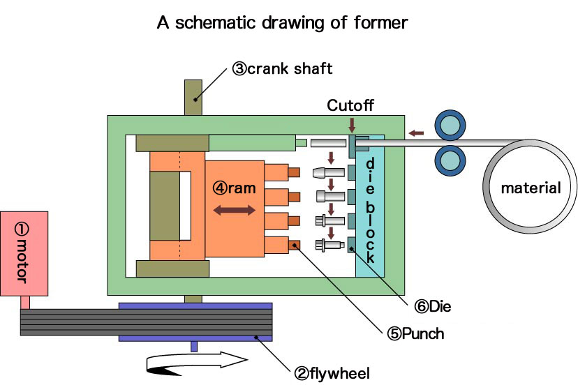 te01-01_former_e | Sakamura Machine Co.,Ltd.