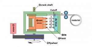 | About Formers | Sakamura Machine Co.,Ltd.