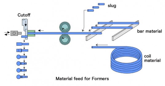 Tech Info | About Formers | Former Merit | Sakamura Machine Co.,Ltd.